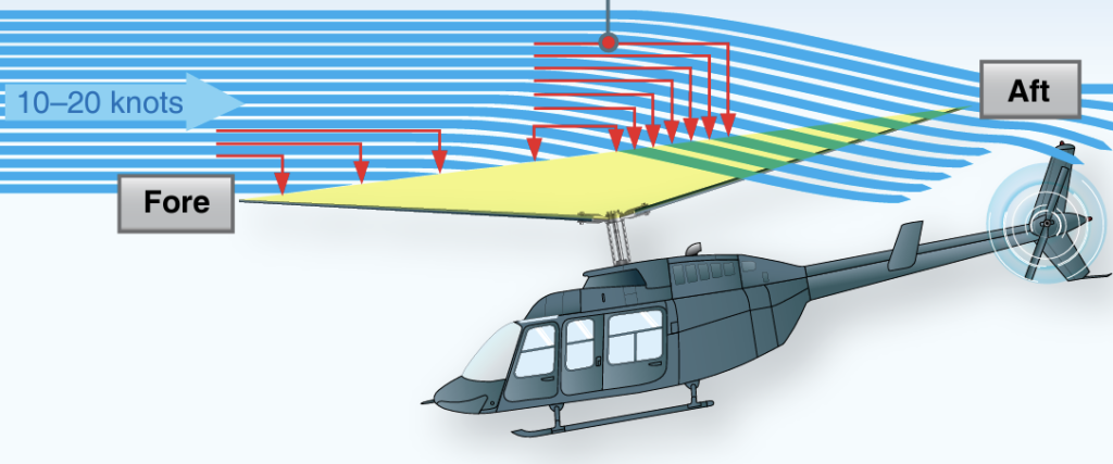 転移揚力 Translational Lift【ヘリコプターの空力】 | Feel Free to Fly
