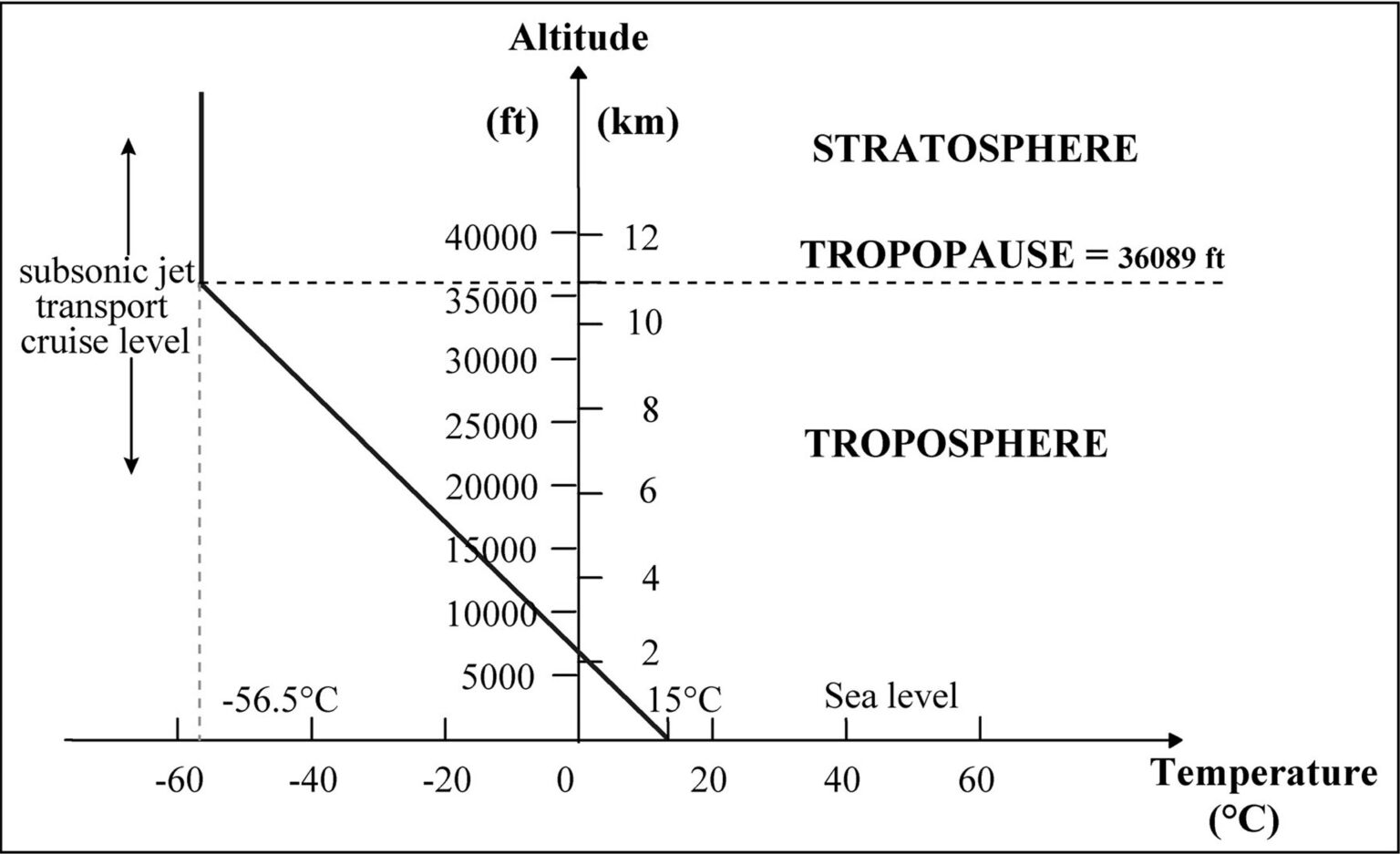 国際標準大気（ISA：International Standard Atmosphere） | Feel Free to Fly