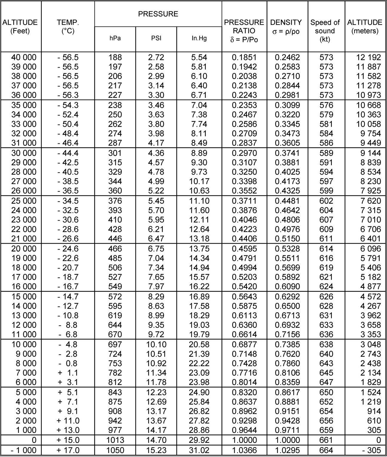 国際標準大気（ISA：International Standard Atmosphere） | Feel Free to Fly